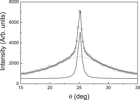 Diffracted Intensity As A Function Of The In Plane Rotation Angle With Download Scientific