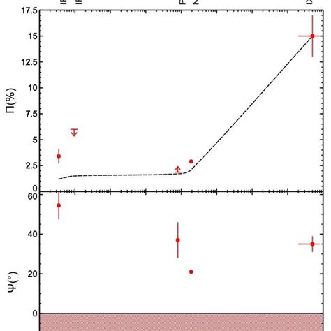 Multi Wavelength Polarization Degree Top Panel And Angle Low Panel