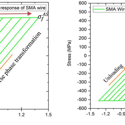 A Hysteresis Loops For Up To 7 Mm Loading Unloading Displacements B Download Scientific
