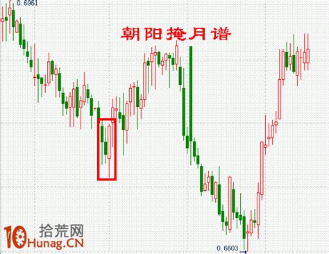 K線圖選股買入形態圖解：低檔急跌後陽包陰 Smart Stock Lab股票實驗室