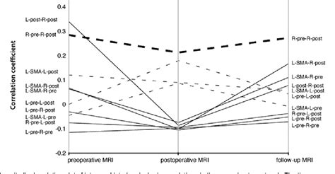 Table 1 From Recovery Of Functional Connectivity Of The Sensorimotor