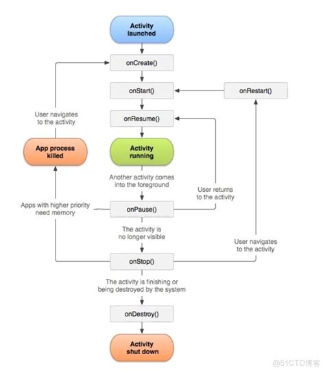 Activity生命周期全流程详解51cto博客activity生命周期图 Activity生命周期全流程详解51cto博客activity生命周期图