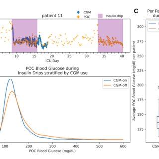 A CGM And POC Glucose Values Plotted By Time For A Representative Download Scientific Diagram