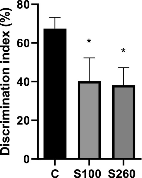 The Discrimination Index Values Of The Groups In The Novel Object