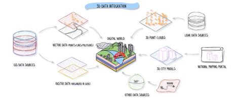 Data Science Society On Linkedin 3d Geospatial Data Integration With