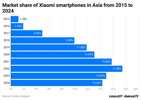 Xiaomi Statistics By Revenue Sales And Facts
