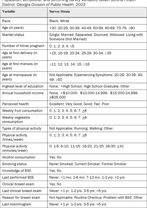 Table 1 From Racial Differences In Perception Of Breast Cancer Risk In