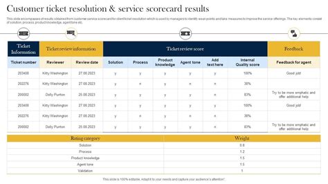 Customer Ticket Resolution And Service Scorecard Results Ppt Powerpoint