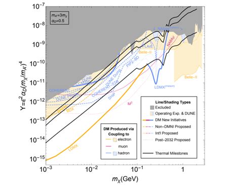 Constraints And Future Sensitivity Projections In The Dm Parameter