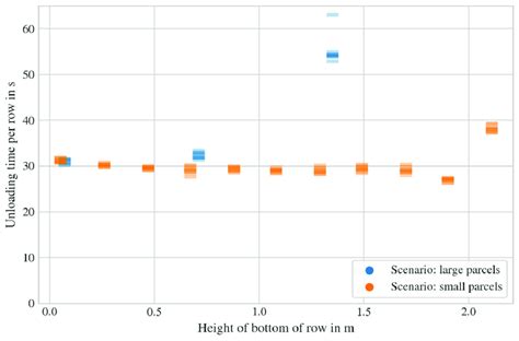 Total Unloading Time For A Row Depending On The Height Of The Bottom Of