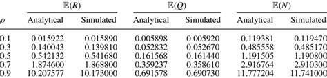 Mean Queue Lengths With Exponential Service Times Download Table