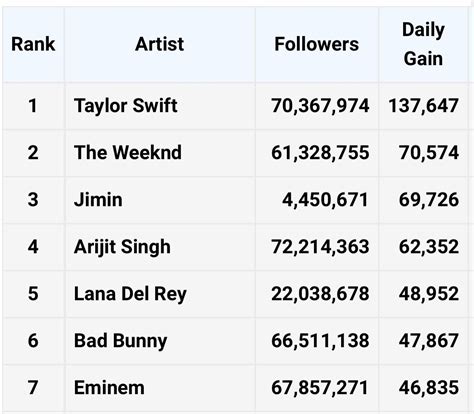 Taylor Swift 📮 Statistics On Twitter 📈 Taylorswift13 Gained Massive