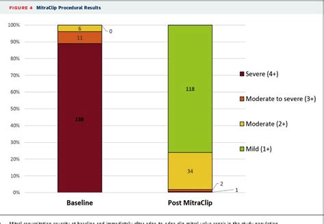 Figure 4 From Diagnostic Value Of 3 Dimensional Vena Contracta Area For The Quanti ﬁ Cation Of