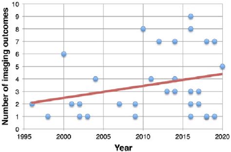 Clinical Trials And Imaging Outcomes Scatter Plot Shows The Number Of