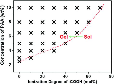Phase Like Diagram Of The Solgel Transition Of Paa Plotted By Varying