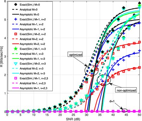 Figure 10 From Performance Analysis Of Uplink Non Orthogonal Multiple