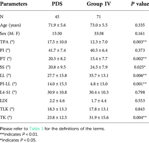 Sagittal Alignment Comparison Between All Subjects With Pds And Those