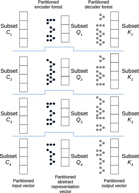 structurally layered gp based ae that performs a 4 to 3 dimensionality