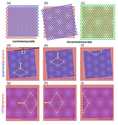 Sketch Of 2d Materials Interfaces A Commensurate B Homo