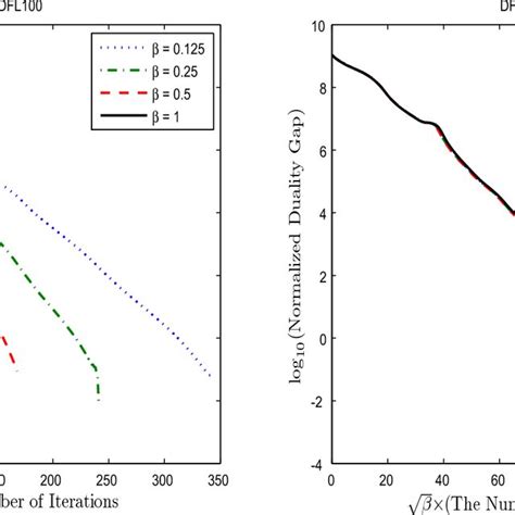 The Number Of Iterations Versus Log10normalized Duality Download