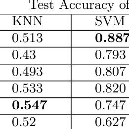Accuracy Of AR Models For 5 ML Algorithms With Several Number Of Download Scientific Diagram