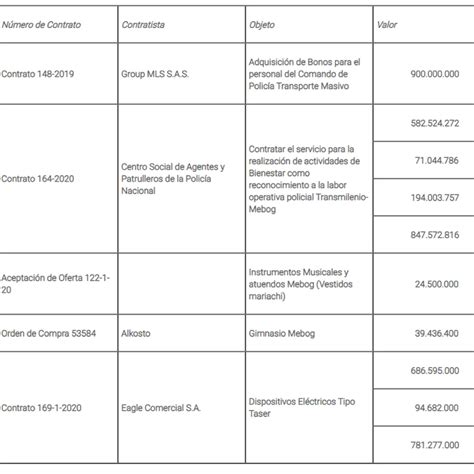 Recursos De Convenio Entre La Policía Y Transmilenio Terminaron
