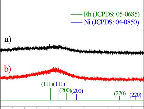 Fig S9 X Ray Diffraction Patterns For A Ni 09 Rh 01 Ce 2 O 3 Nps Download Scientific