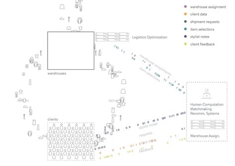A Tour Of Our Algorithms Allegories Stitch Fix Technology Multithreaded