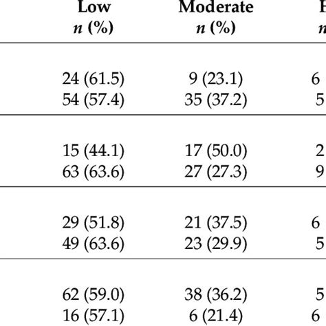 Association Between Marital Status Educational Level Ethnicity