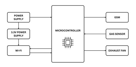 iot based gas leakage with sms alert and automatic exhaust on m tech