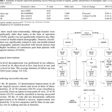 The Chi Squared Automatic Interaction Detection Chaid Model For Download Scientific Diagram