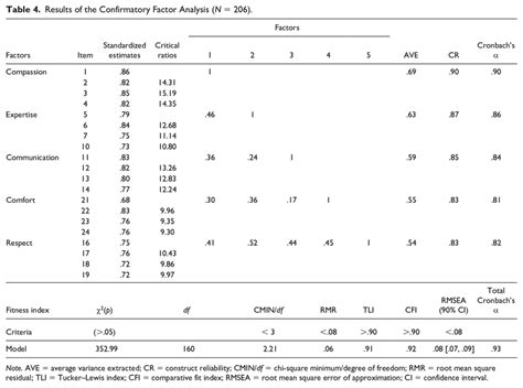 Results Of The Confirmatory Factor Analysis N 206 Download