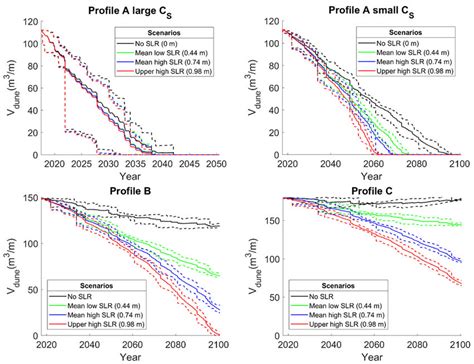4 Simulated Dune Volume Evolution Solid Lines Represent Mean Value Download Scientific