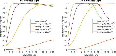 Absorption Spectrum For Different Doping Concentrations For X Polarized