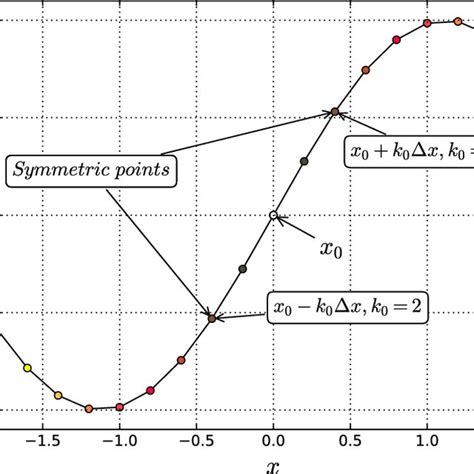 2 D Plot Of The Numerical Solution Of The Propagation Equation For An