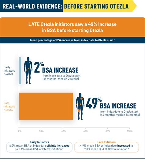 Real World Evidence Otezla® Apremilast For Pso