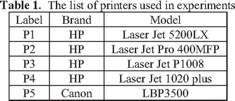 table 1 from a printer forensics method using halftone dot arrangement