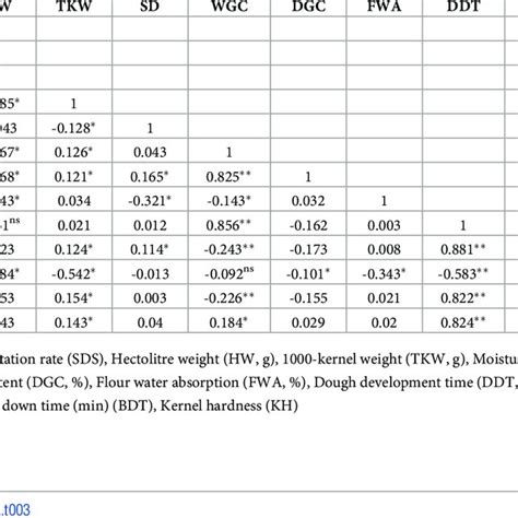 Quantitative Trait Loci Qtls For Quality Traits In Wl711c306 Wheat Download Scientific