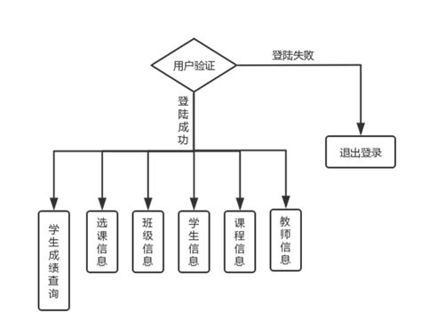 数据库学生管理系统课程设计数据库课程设计 Csdn博客