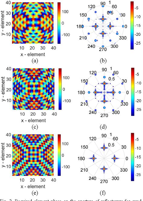 Figure 2 From Single Feed Multi Beam Beam Scanning Reflectarray