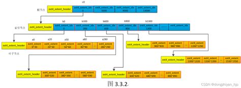 Ext4 Extent详解1之示意图演示 Csdn博客 Ext4 Extent详解1之示意图演示 Csdn博客