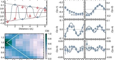 Incommensurate Spin Correlations Vs Doping A Spin Correlations Cx