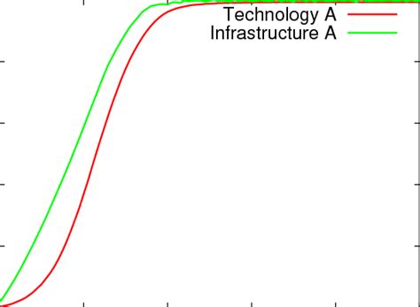 Diffusion Of Technology And Infrastructure When Only System A Is On The Download Scientific