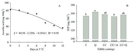 Ascorbic Acid Content Of Fresh Cut Paluma Guava Stored For 12 Days At