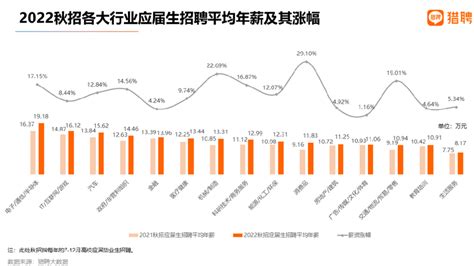 2022年度就业趋势数据报告（来源：猎聘网） 知乎