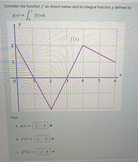Solved Consider The Function F As Shown Below And Its