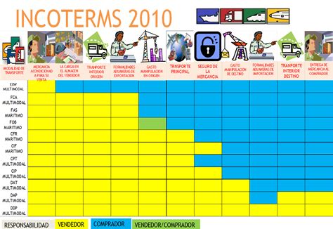 Incoterms Terminos Utilizados Para Una Neg Mind Map Porn Sex Picture