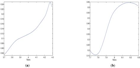 Econometrics | Free Full-Text | Nonparametric Regression Estimation for ...