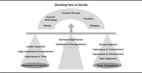 Team Decision Making Models