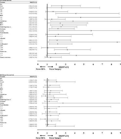 Forest Plot Of The Treatment Effect On Overall Survival And Download Scientific Diagram
